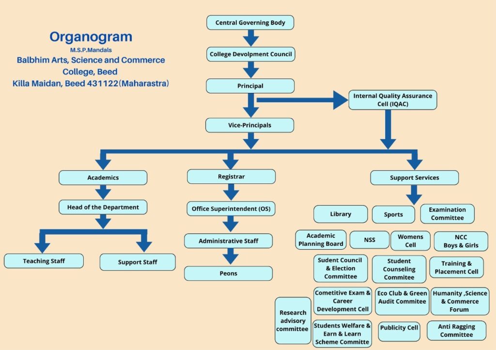 Organogram – Balbhim College Beed